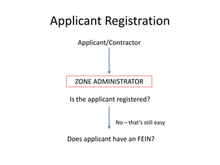 Building Material Exemption Certificate Application Process | PPTX