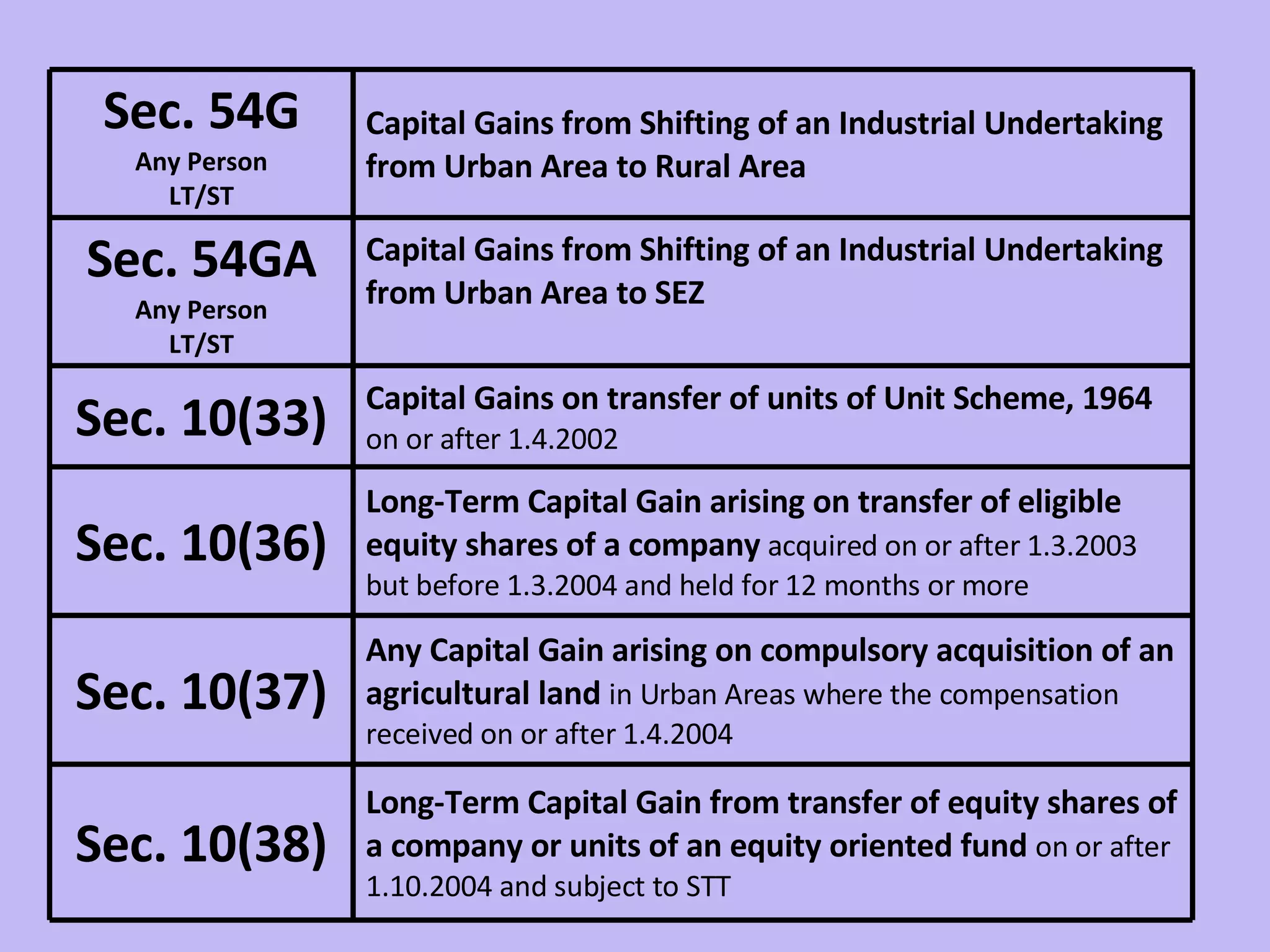 Exemptions from capital gains | PPT