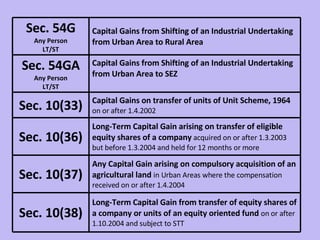 Exemptions from capital gains | PPT