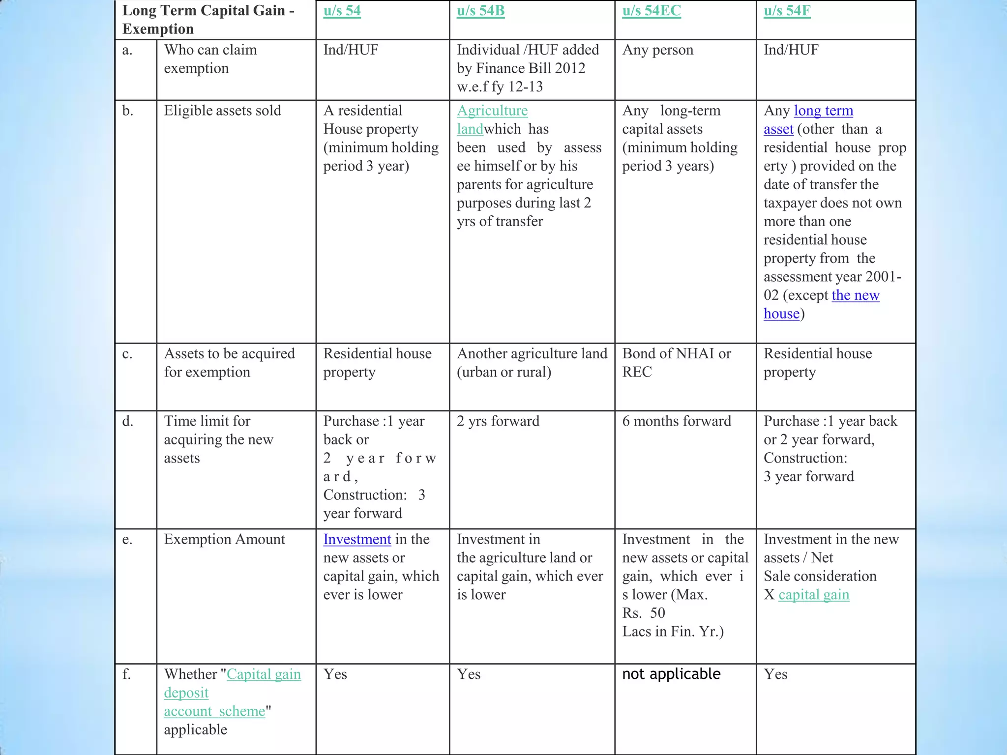 Exemptions from capital gains under sections 54, | PPTX