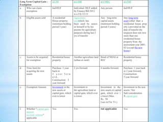Exemptions from capital gains under sections 54, | PPTX