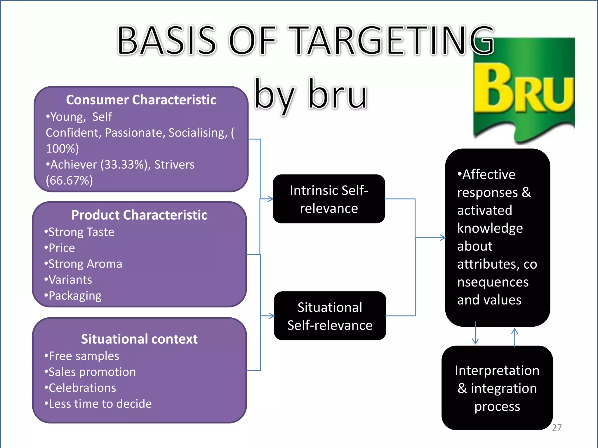 nescafe vs bru | PPTX