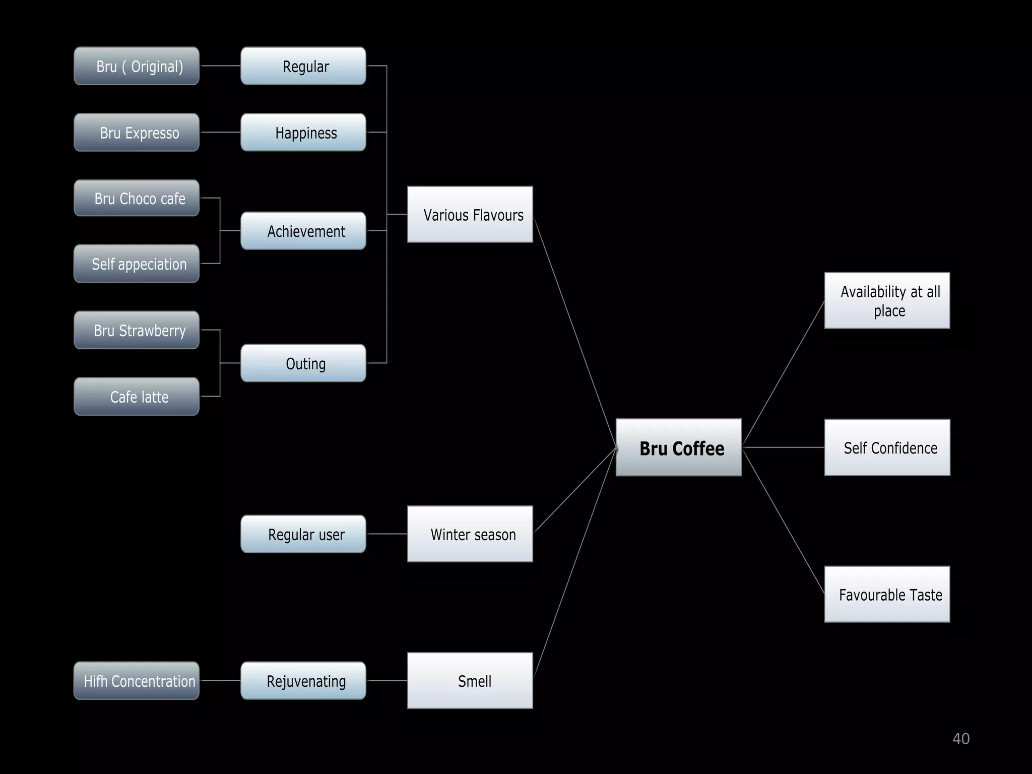 nescafe vs bru | PPTX