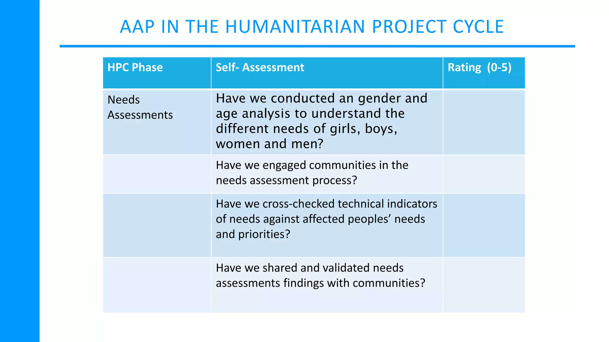 Exercise-2 Self-assessment AAP IN the humanitarian project cycle.pptx