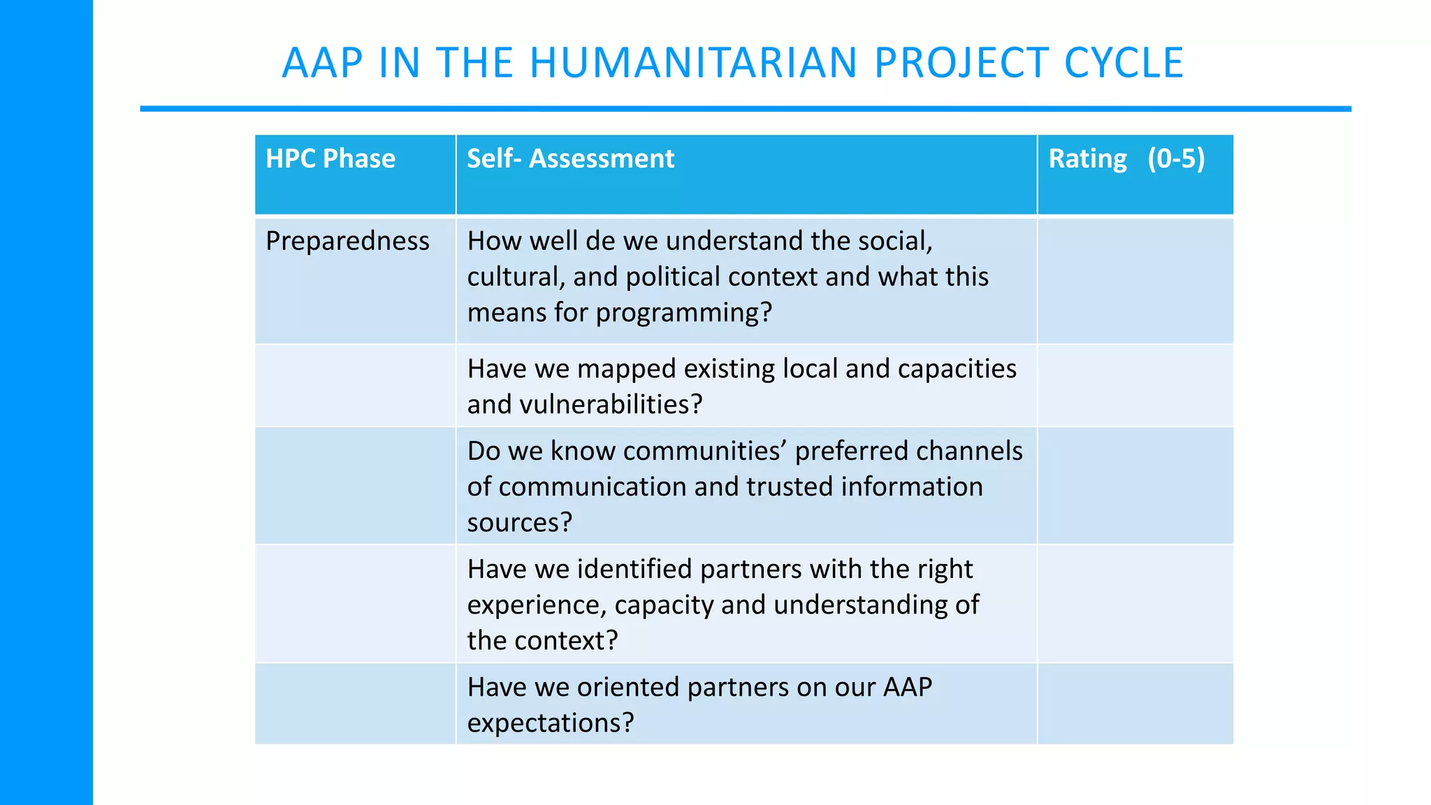 Exercise-2 Self-assessment AAP IN the humanitarian project cycle.pptx