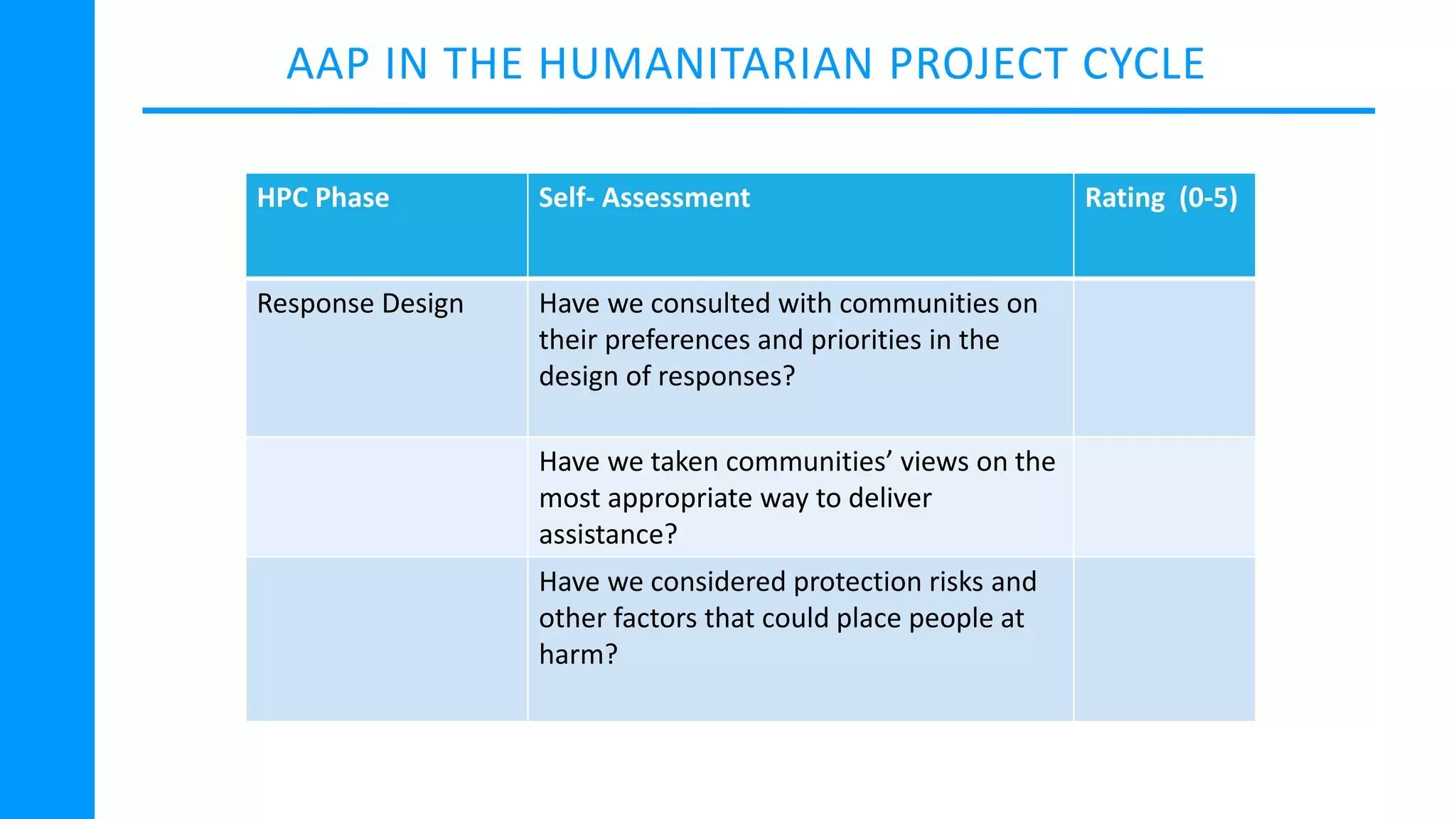 Exercise-2 Self-assessment AAP IN the humanitarian project cycle.pptx