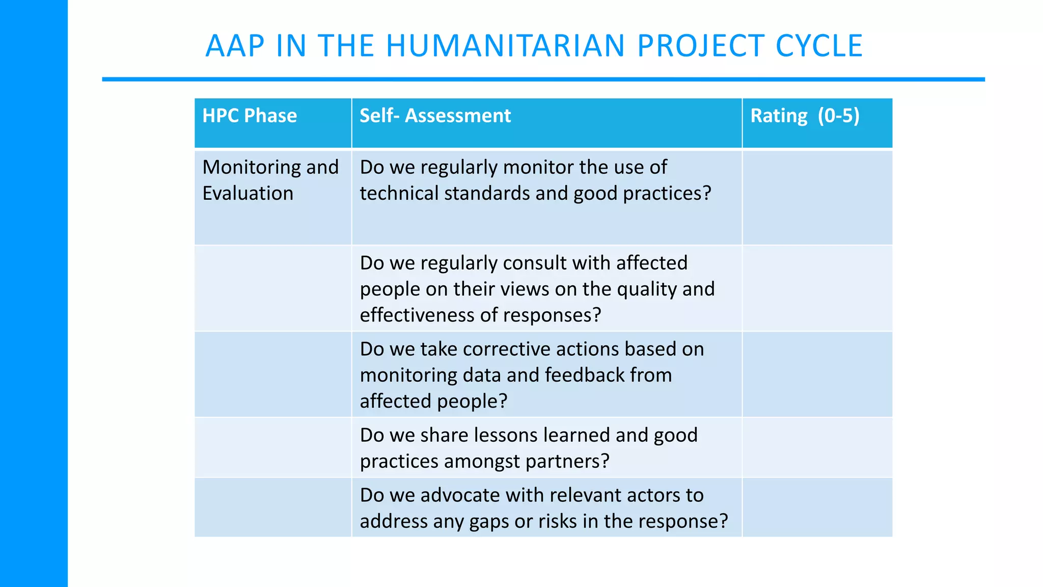 Exercise-2 Self-assessment AAP IN the humanitarian project cycle.pptx