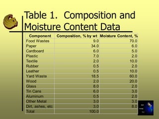 Exercise-EstimationoftheMoistureContentinTypicalMSW.ppt