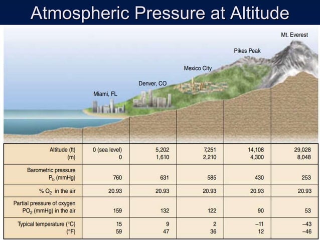 Exercise at altitude | PPTX | Lung and Respiratory Health | Diseases ...