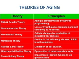 Exercise issues and aging | PPTX