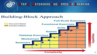 Exercise panning process & discussion | PPTX | Medical Health