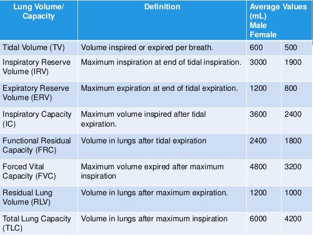 Determination Of Tidal Volume And Vital Capacity Labmonk