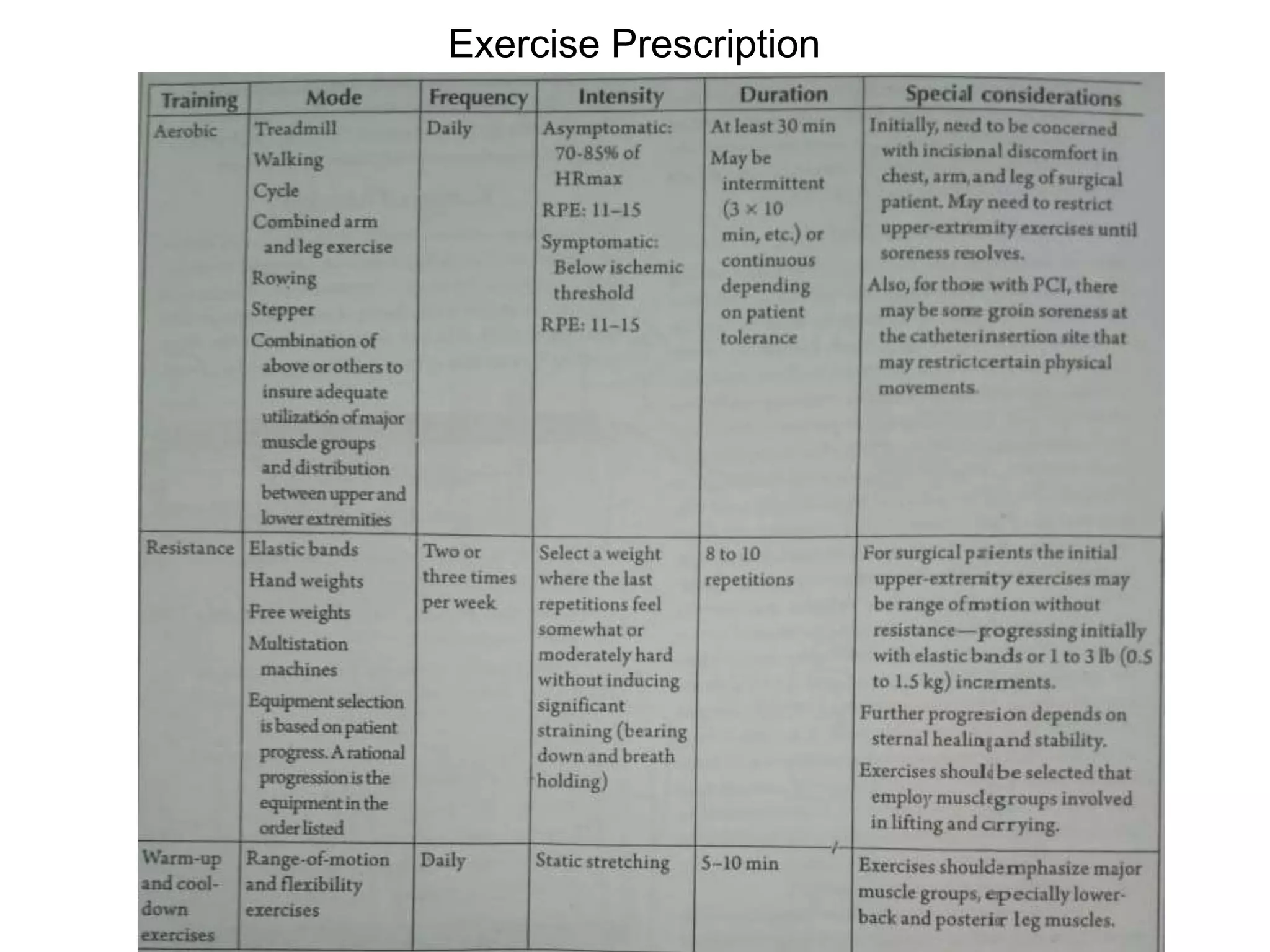 Exercise prescription for CVD | PPTX