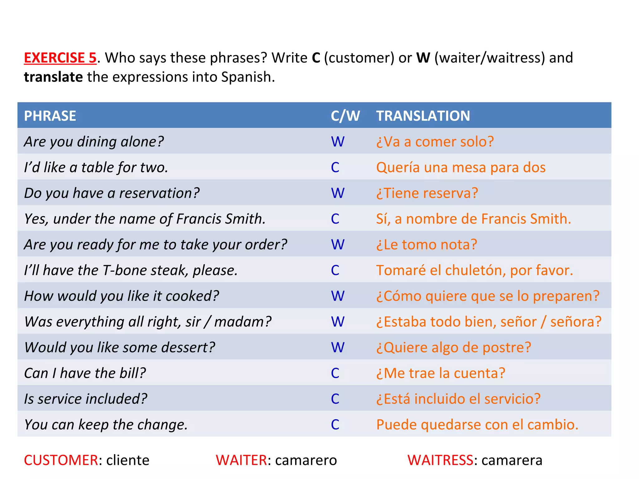 Exercises menu and restaurant phrases - with answer key | PPT