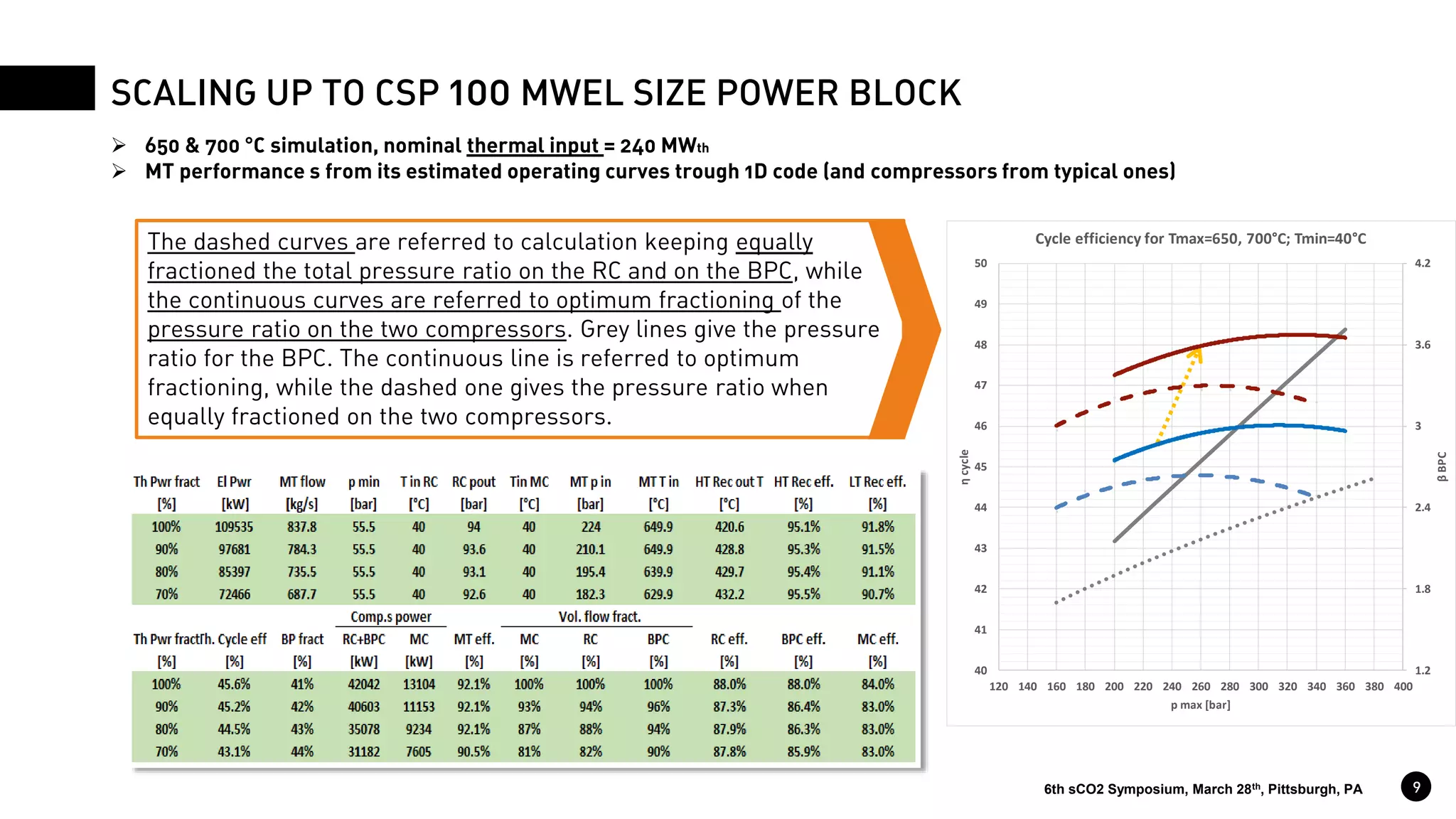 OPTIMIZED CYCLE AND TURBOMACHINERY CONFIGURATION FOR AN INTERCOOLED, RECOMPRESSED SCO2 CYCLE ...