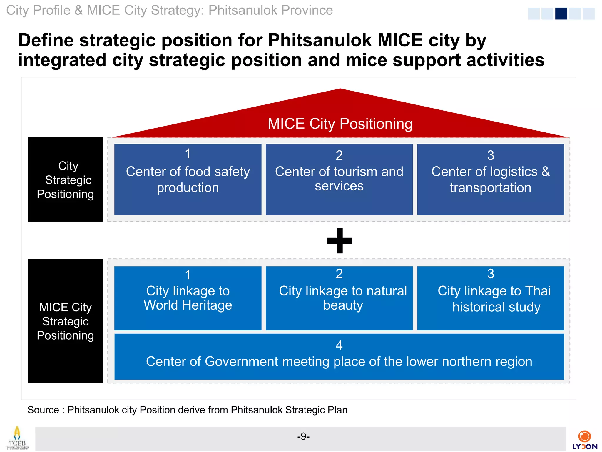 Phitsanulok MICE city profile | PDF