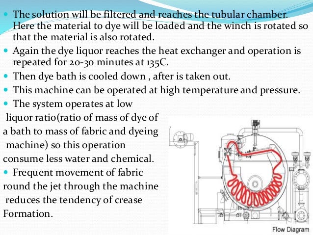 Exhaust dyeing process