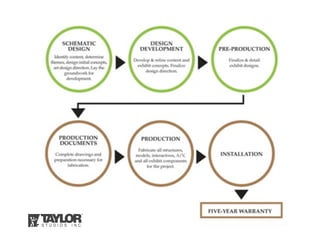 Exhibit development | PDF