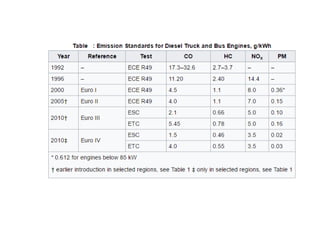 Exhuast emission reduce system in petrol and diesel engine car | PPTX ...