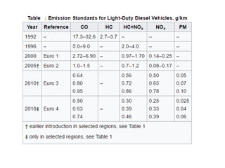 Exhuast emission reduce system in petrol and diesel engine car | PPTX ...