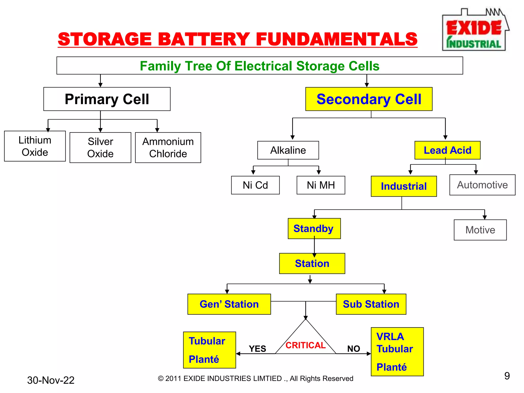 Exide Battery Maintenance.PPT