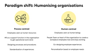 Employee Experience Design Introduction / Design Thinking & Human ...