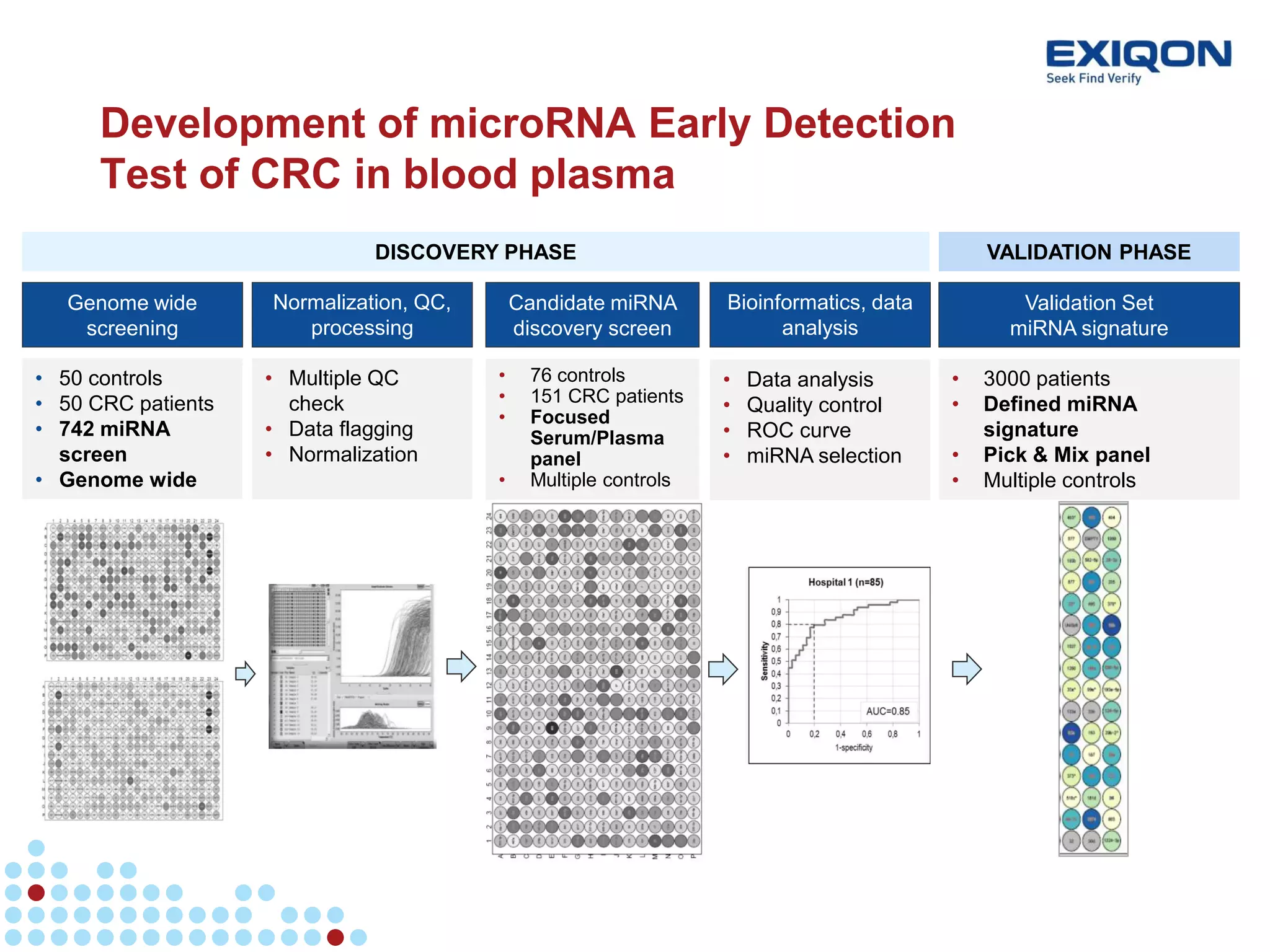 microRNA discovery and biomarker development in clinical samples | PDF