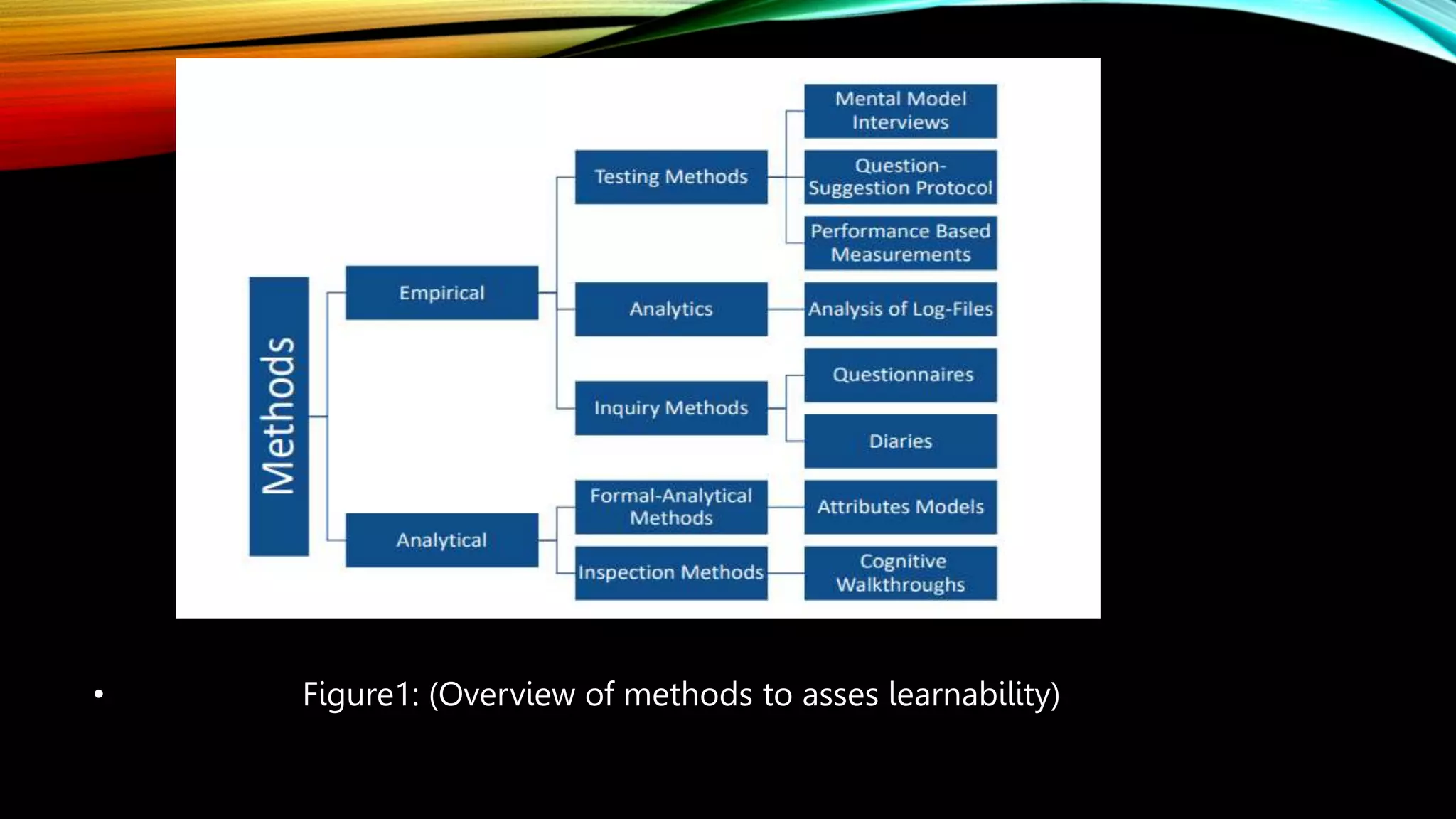 Existing Methods for Measuring Learnability.pptx