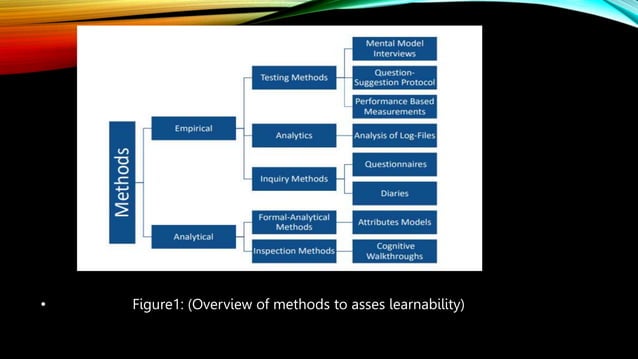 Existing Methods for Measuring Learnability.pptx