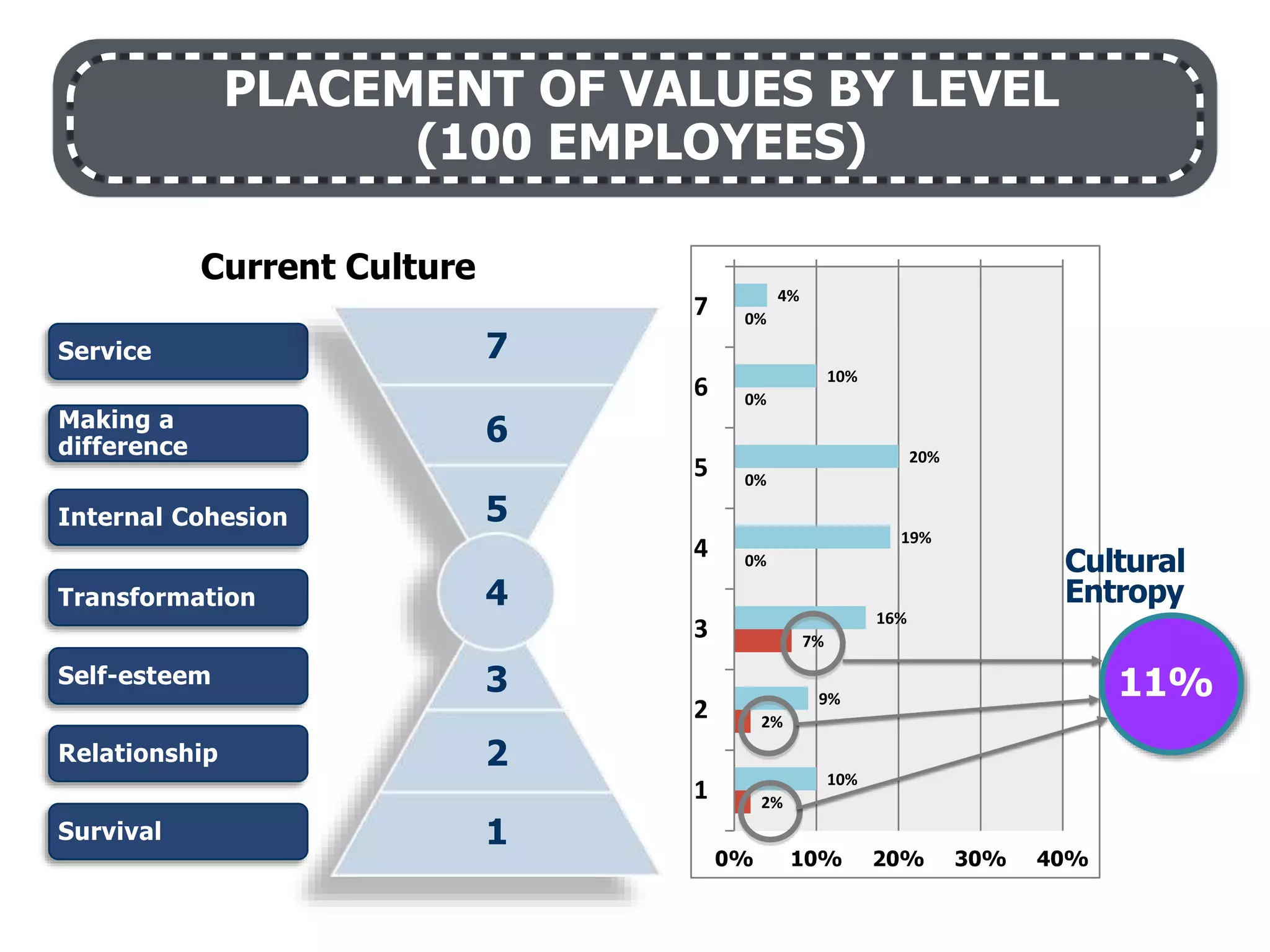Building a values driven organisation | PPT