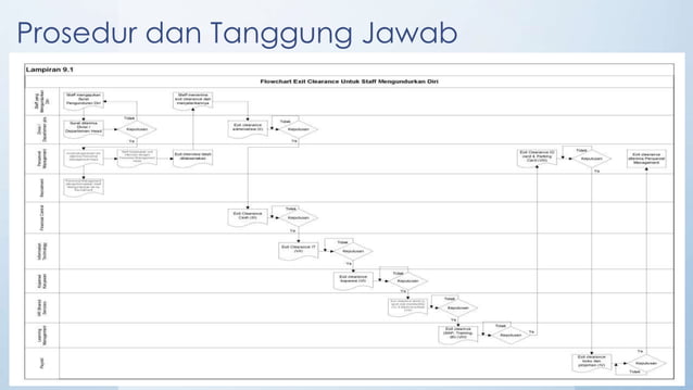 Panduan Exit clearance untuk staff mengundurkan diri | PPTX
