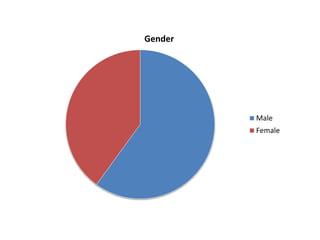 Exit poll pie chart | PPTX