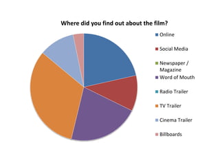 Exit poll pie chart | PPTX