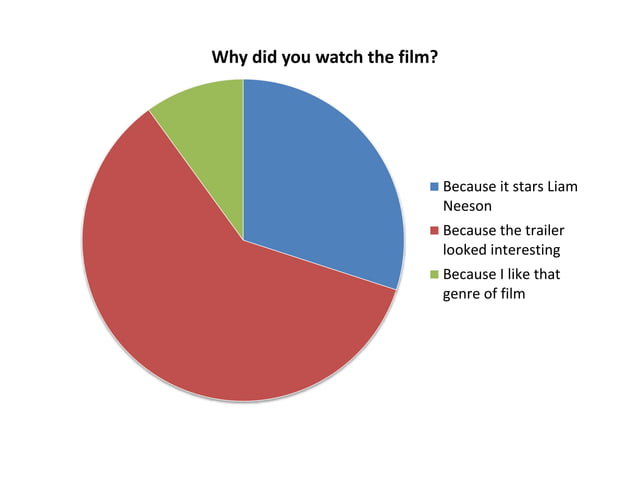 Exit poll pie chart | PPT