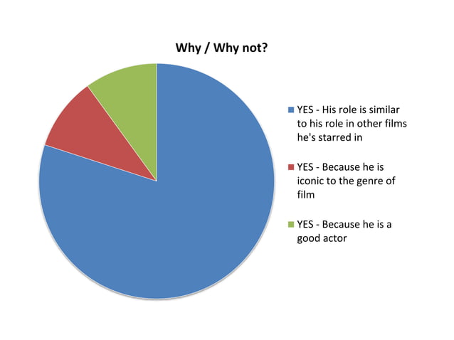 Exit poll pie chart | PPT