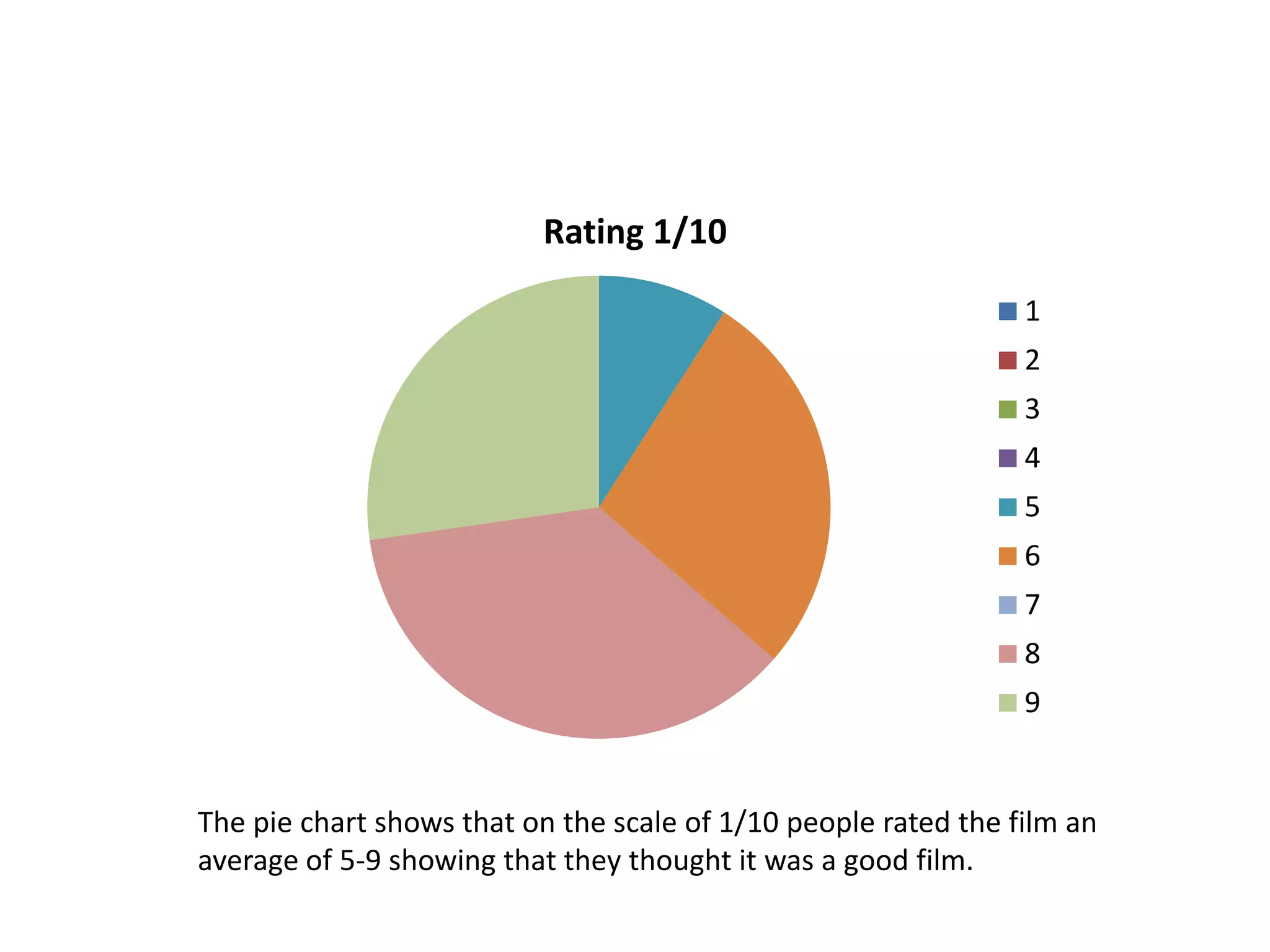 Exit poll pie charts | PPTX