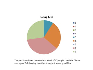 Exit poll pie charts | PPTX