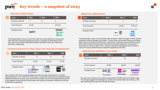 PwC Israel 2025 EXIT Report- IPOs and M&A | PDF
