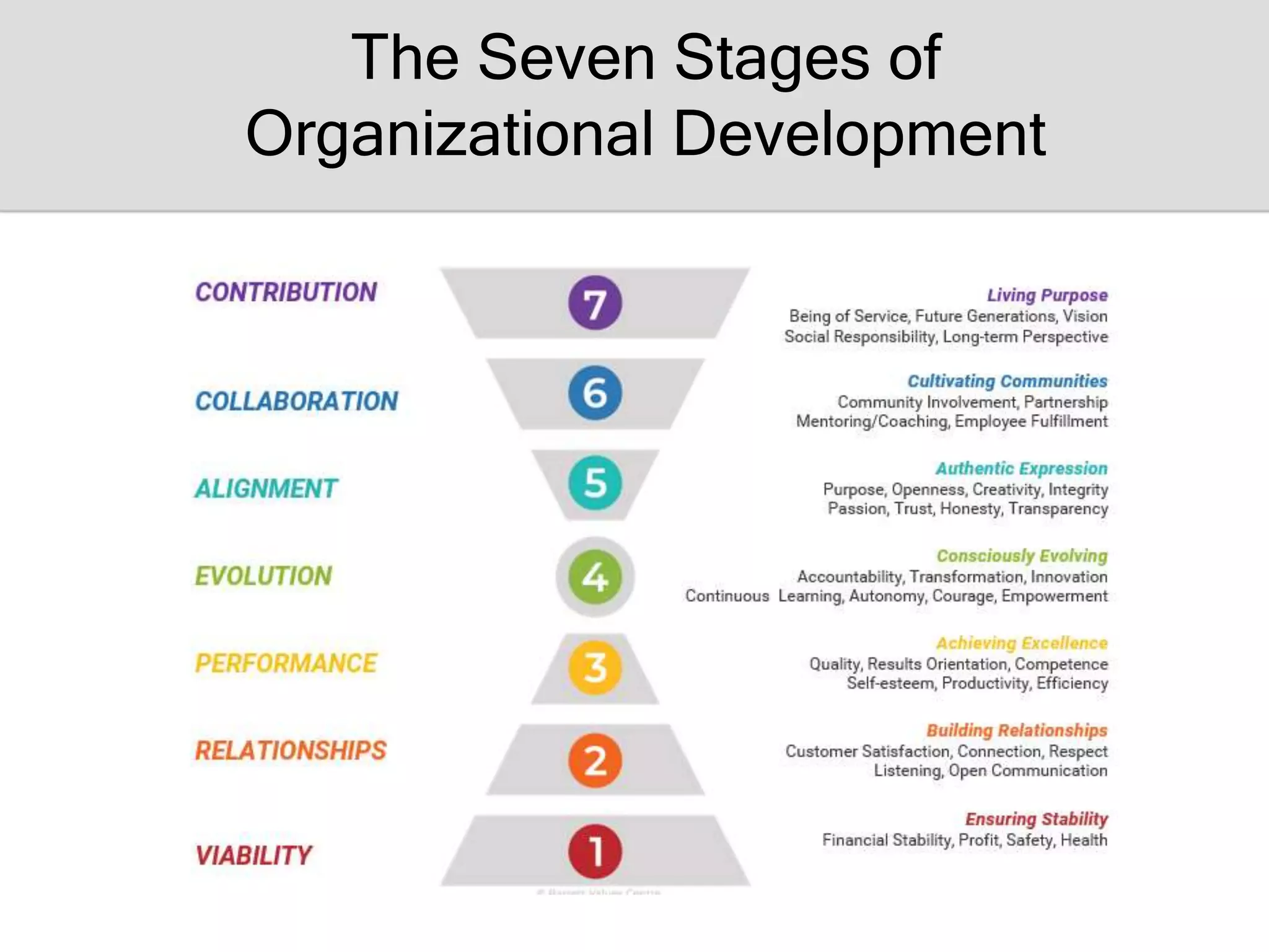 Seven stages of organizational and leadership development | PPT
