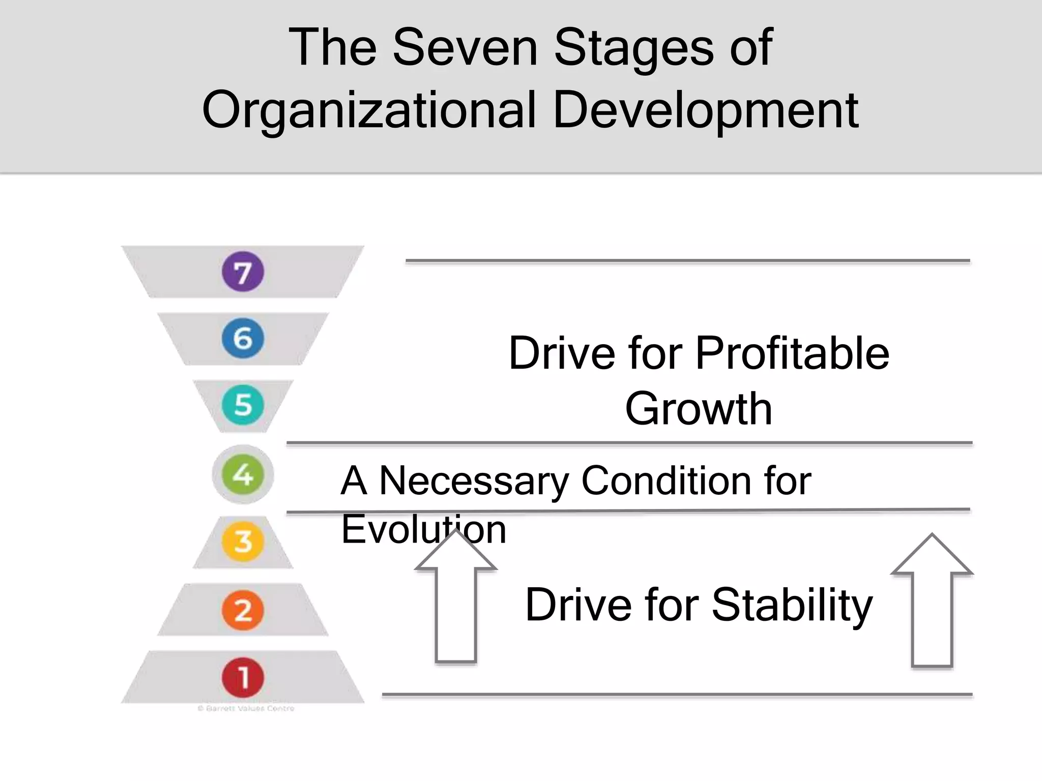 Seven stages of organizational and leadership development | PPT