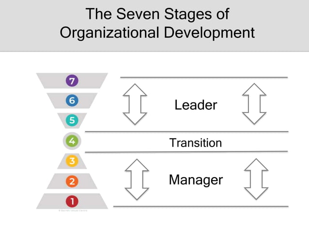 Seven stages of organizational and leadership development | PPT