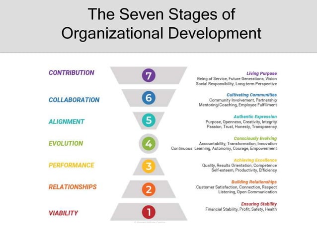 Seven stages of organizational and leadership development | PPT
