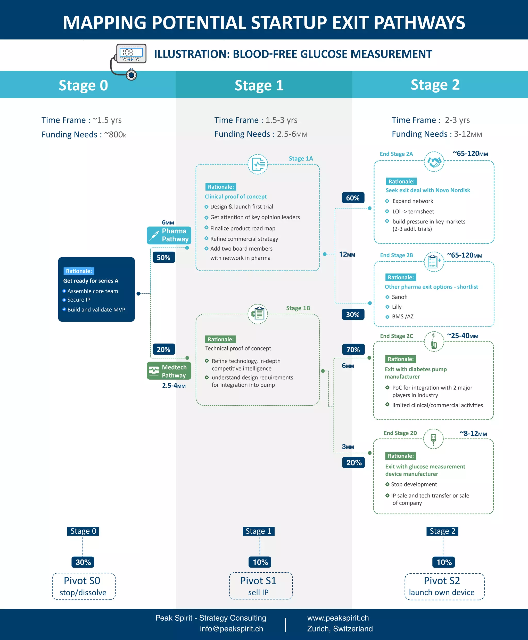 Startups: Mapping Exit Strategy Options | PDF