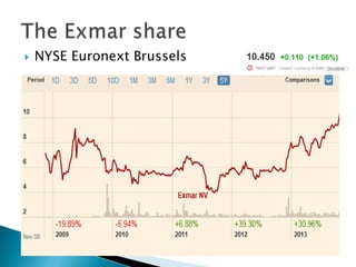 Exmar financial analysis | PPT