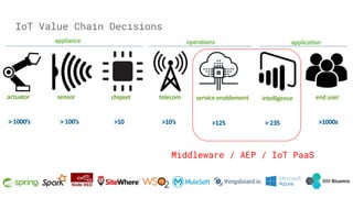 Enterprise IoT solution in 30 days | PPT
