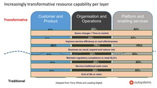 Digital Transformation Profile | PPT