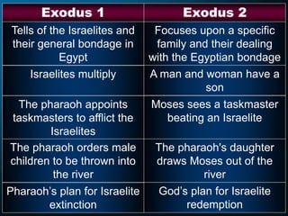 Exodus: 2 | PPT