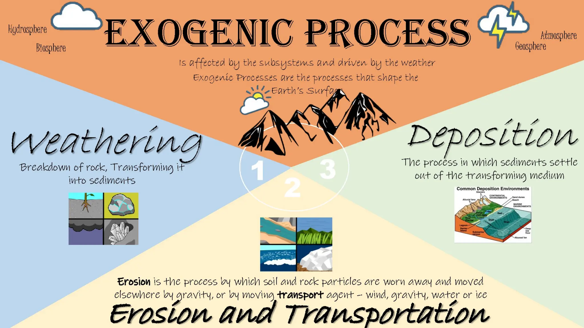 Grade 11, Quarter 2 - Exogenic Process and Weathering | PPTX