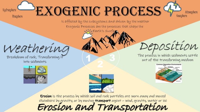 Grade 11, Quarter 2 - Exogenic Process and Weathering | PPTX | Geology ...