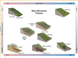 Geomorphology - Exogenic Processes (WEATHERING EROSION MASS MOVEMENT ...